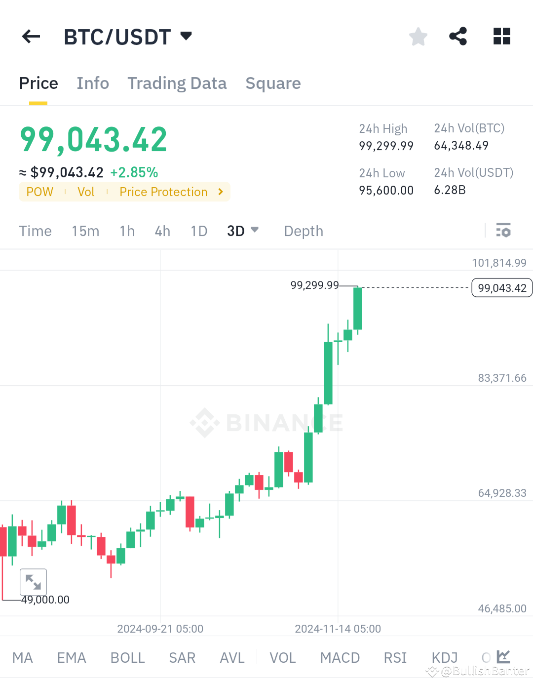 $BTC New ATH $99,000... 🚨 $BTC HITS $99,043 – ALL-TIME H | BullishBanter on Binance Square