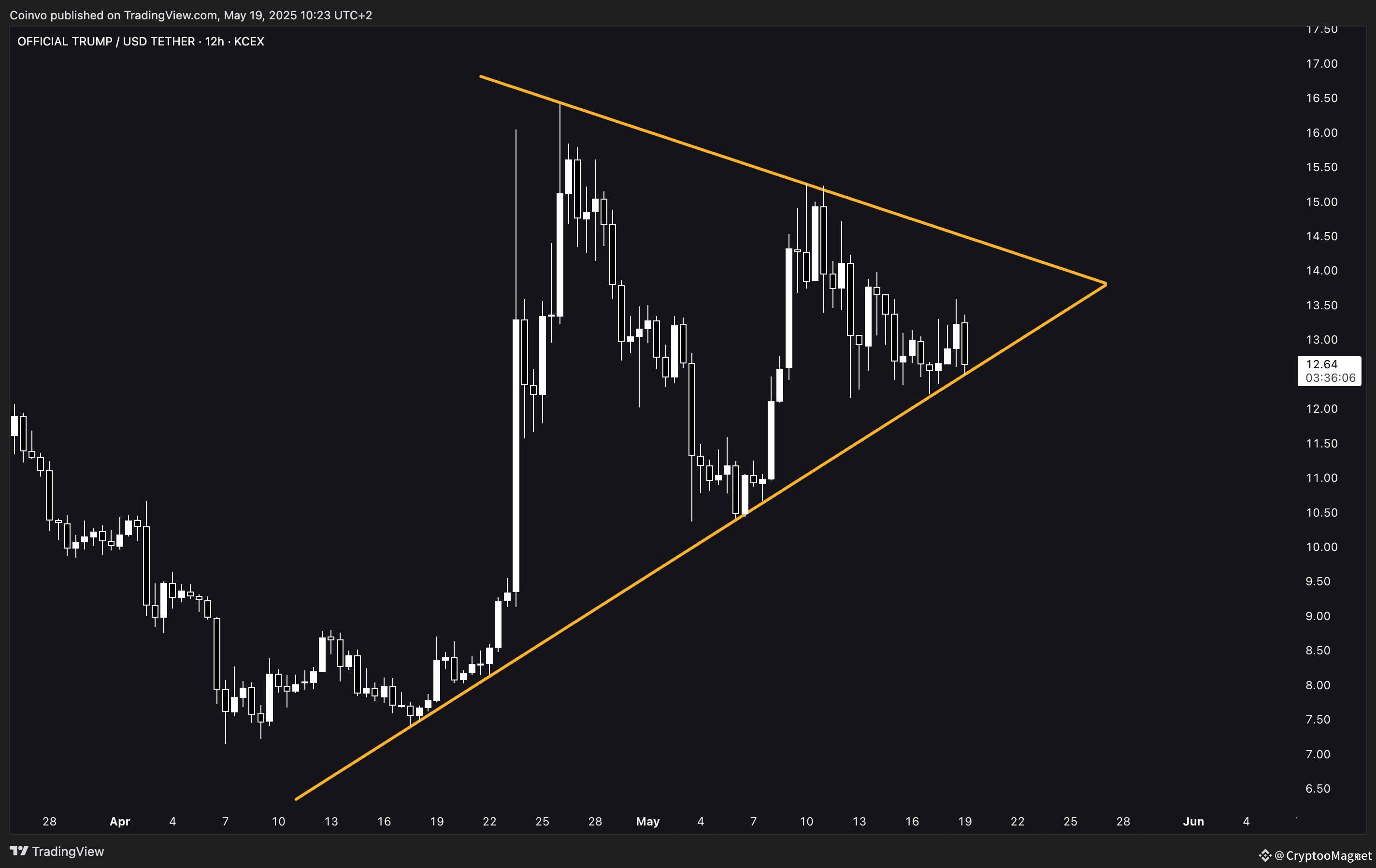Are you prepared for this $TRUMP triangle breakout? 🤔 | CryptooMagnet ...