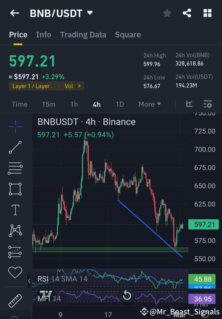 BNB/USDT – Oversold Rebound in Progress 📊 Trade Setup Over | Mr_Beast_Signals on Binance Square