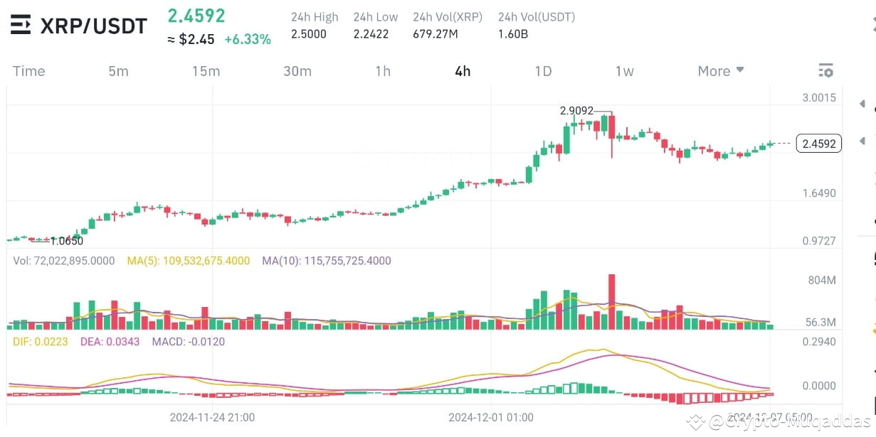 $XRP /USDT Analysis: Key Levels & Market Direction ️ ️ T | Crypto-Muqaddas on Binance Square