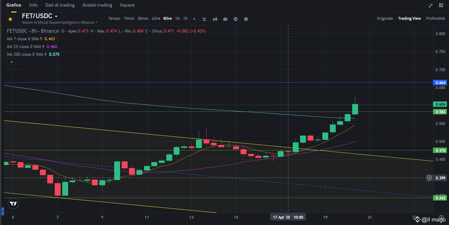 $FET 2 giorni fà ho venduto Fet in perdita, naturalmente poi | Il mago ...