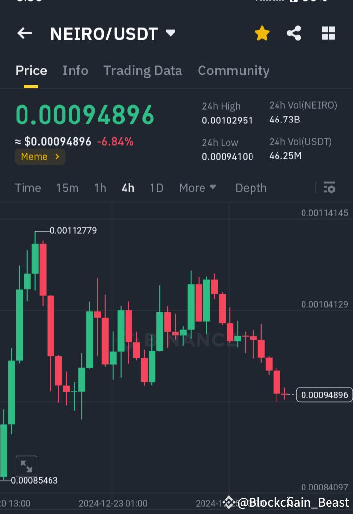 $NEIRO NEIRO/USDT Price Analysis – Eyeing a Potential Reb | Blockchain_Beast on Binance Square