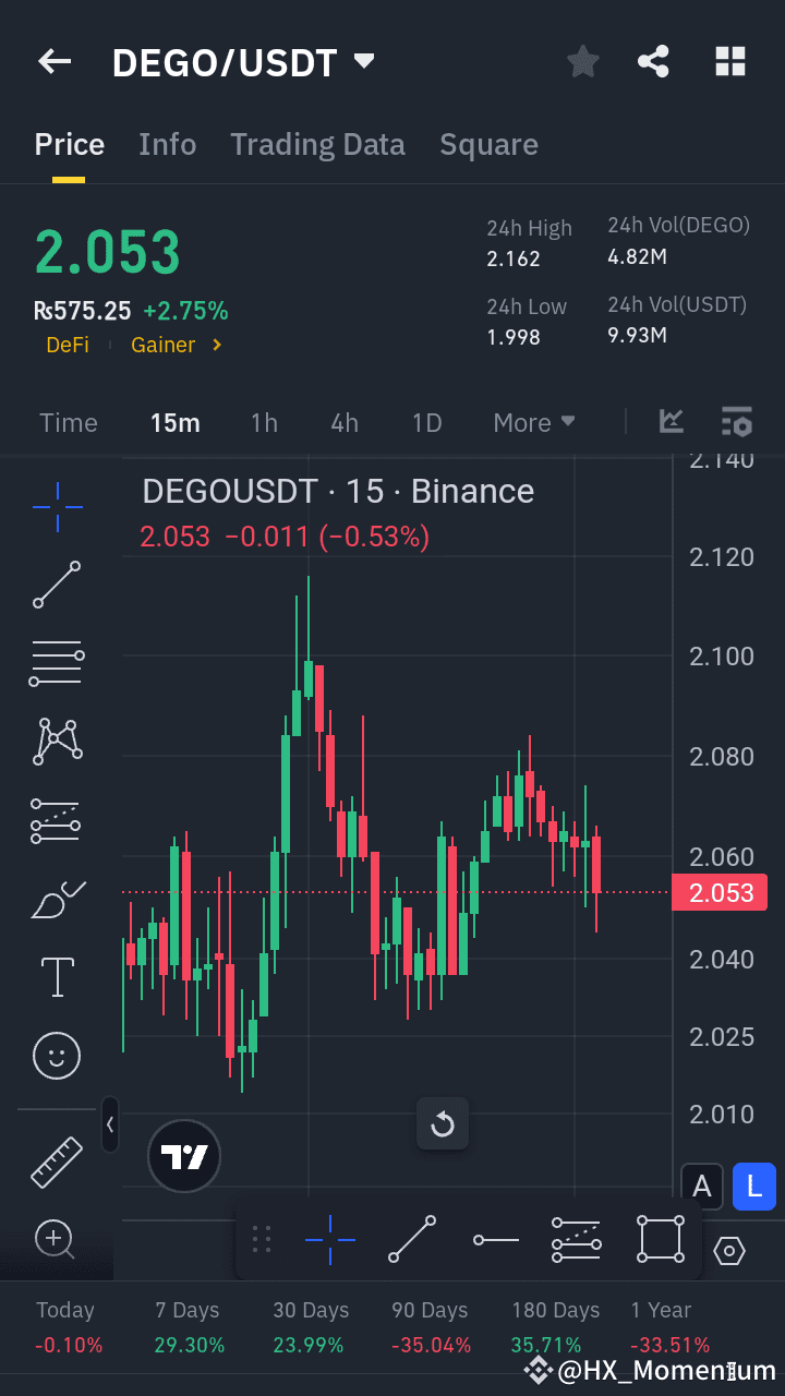 🔥🚀 DEGO FINANCE ($DEGO ) – BIG MOVES INCOMING 📌 Current | HX_Momentum on Binance Square