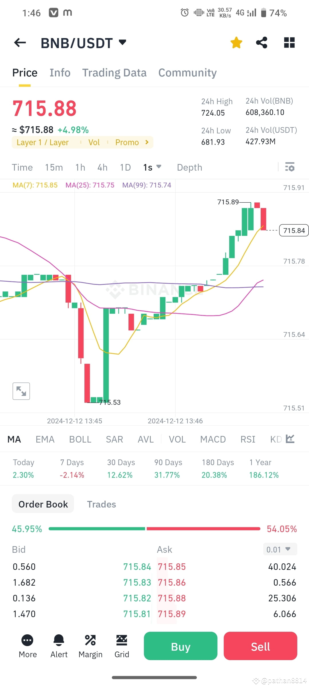 I am guessing BNB USDT up marke for $BNB 720 | pathan8814 on Binance Square