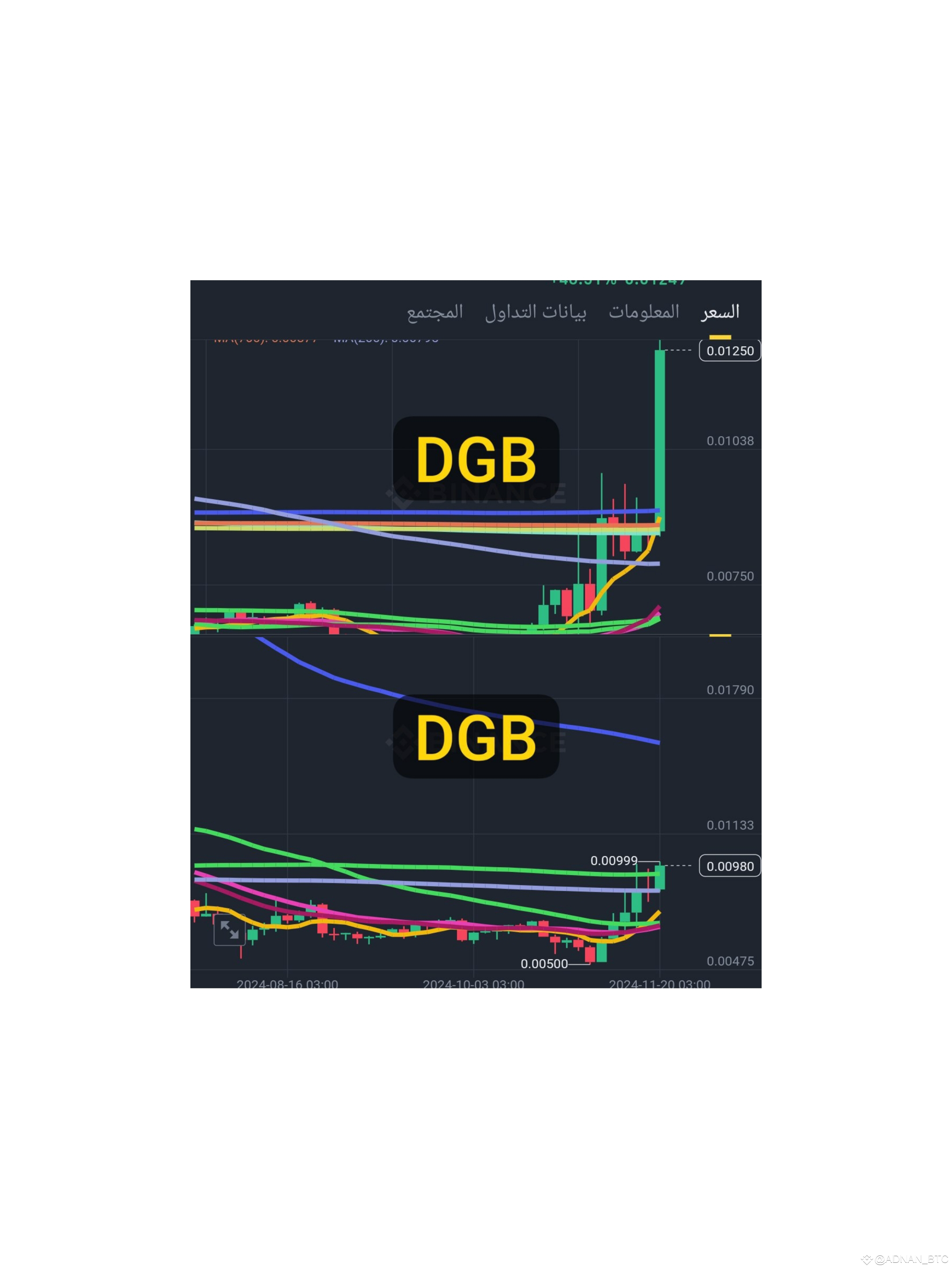 Have you ever seen a rise this fast? 🌟 DGB: See the beau | Crypto -BTC-ADNAN-حيتان التداول on ...