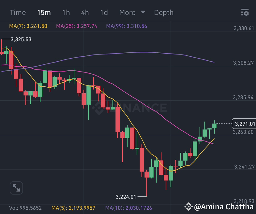 $ETH is trading at $3,271.01, recovering from a 24-hour low | Amina Chattha on Binance Square