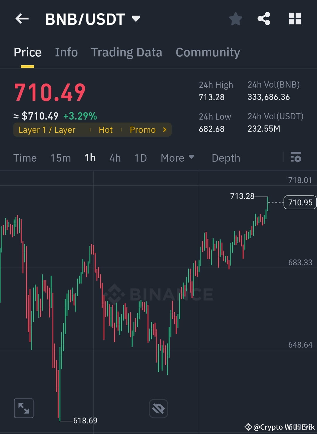 🔥 $BNB /USDT on the Rise! Major Levels to Watch Current Pr | Crypto With Erik on Binance Square