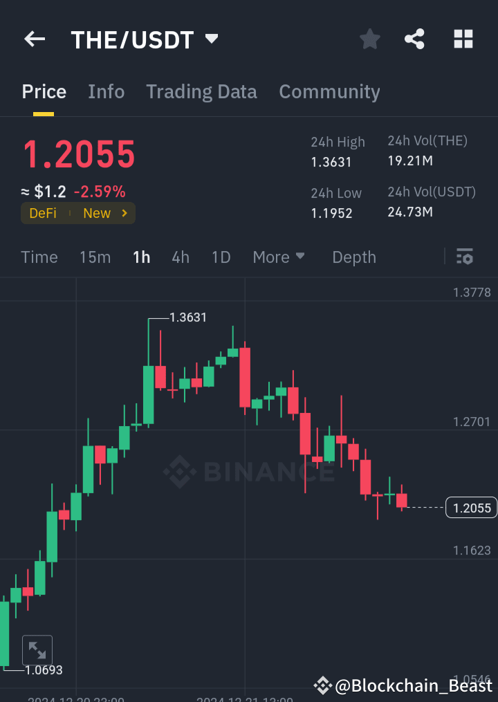 $THE 🚀 THE/USDT Analysis – Current Price: $1.2055 📊 TH | Blockchain_Beast on Binance Square
