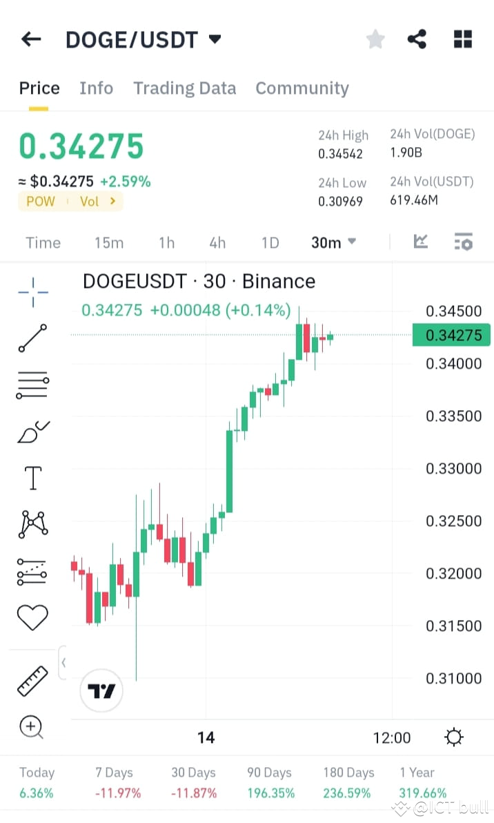 🚀 $DOGE /USDT Futures Trade Signal – Ride the Dogecoin Surg | ICT bull on Binance Square