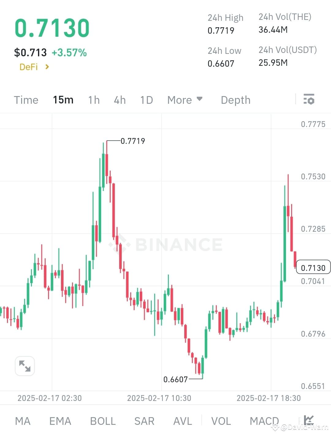$THE Short Liquidation Alert. A massive short liquidation | David-Warn on Binance Square