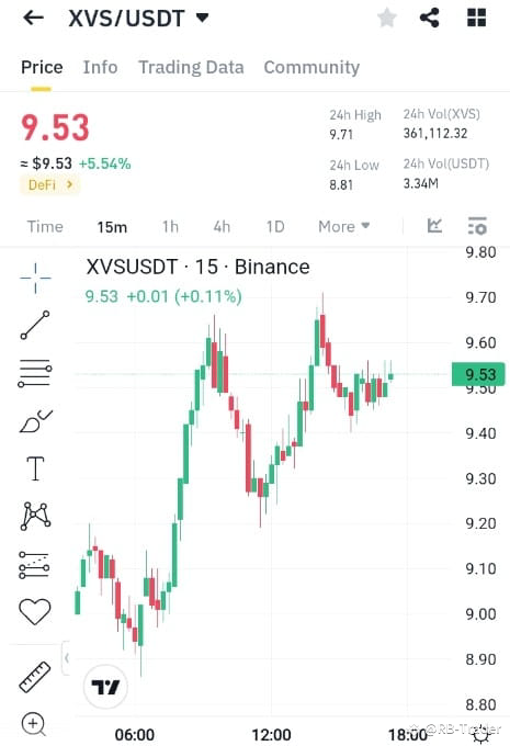 🚀 $XVS 🤑💰🔥🔥🔥 /USDT Technical Analysis – Eyeing New Hi | RB-Trader on Binance Square