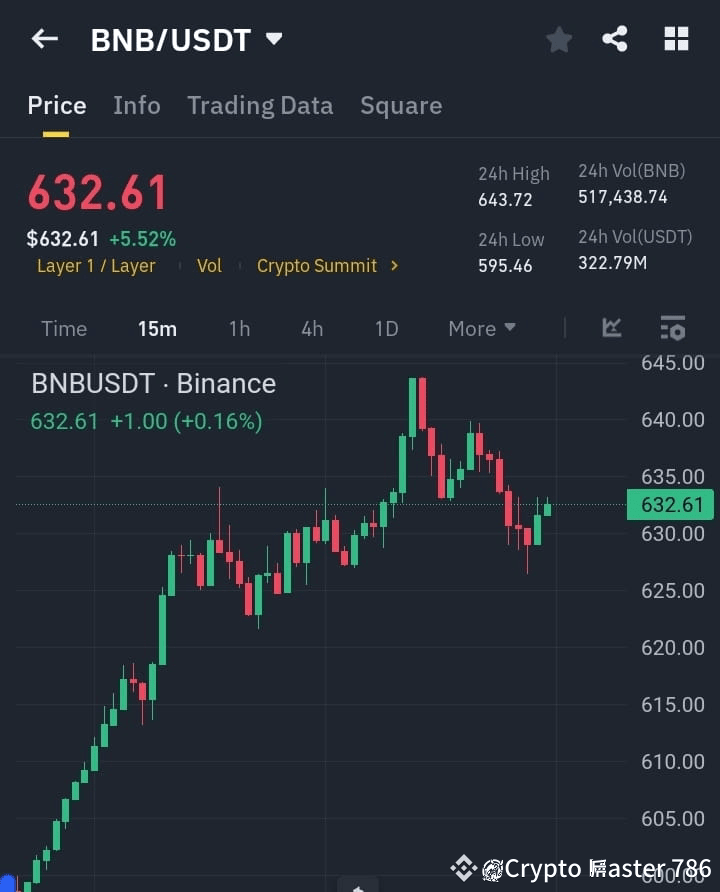 🚀 $BNB /USDT – Bull Run Alert! 🚀🔥 Current Price: $632.61 | Crypto Master 786 on Binance Square