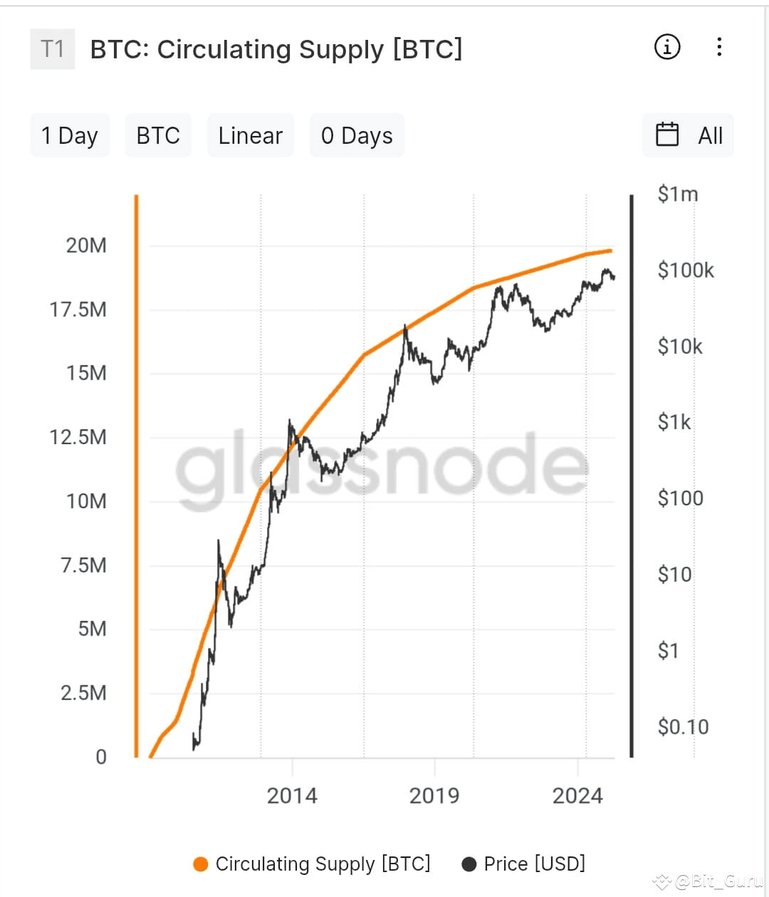 $BTC 𝐂𝐢𝐫𝐜𝐮𝐥𝐚𝐭𝐢𝐧𝐠 𝐒𝐮𝐩𝐩𝐥𝐲 𝐯𝐬 𝐏𝐫𝐢𝐜𝐞 – | Bit_Guru on Binance Square