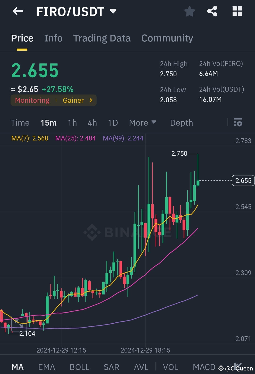 🚀 $FIRO /USDT Explodes 27.58%: Big Gains Ahead! 📈 Curre | C Queen on Binance Square