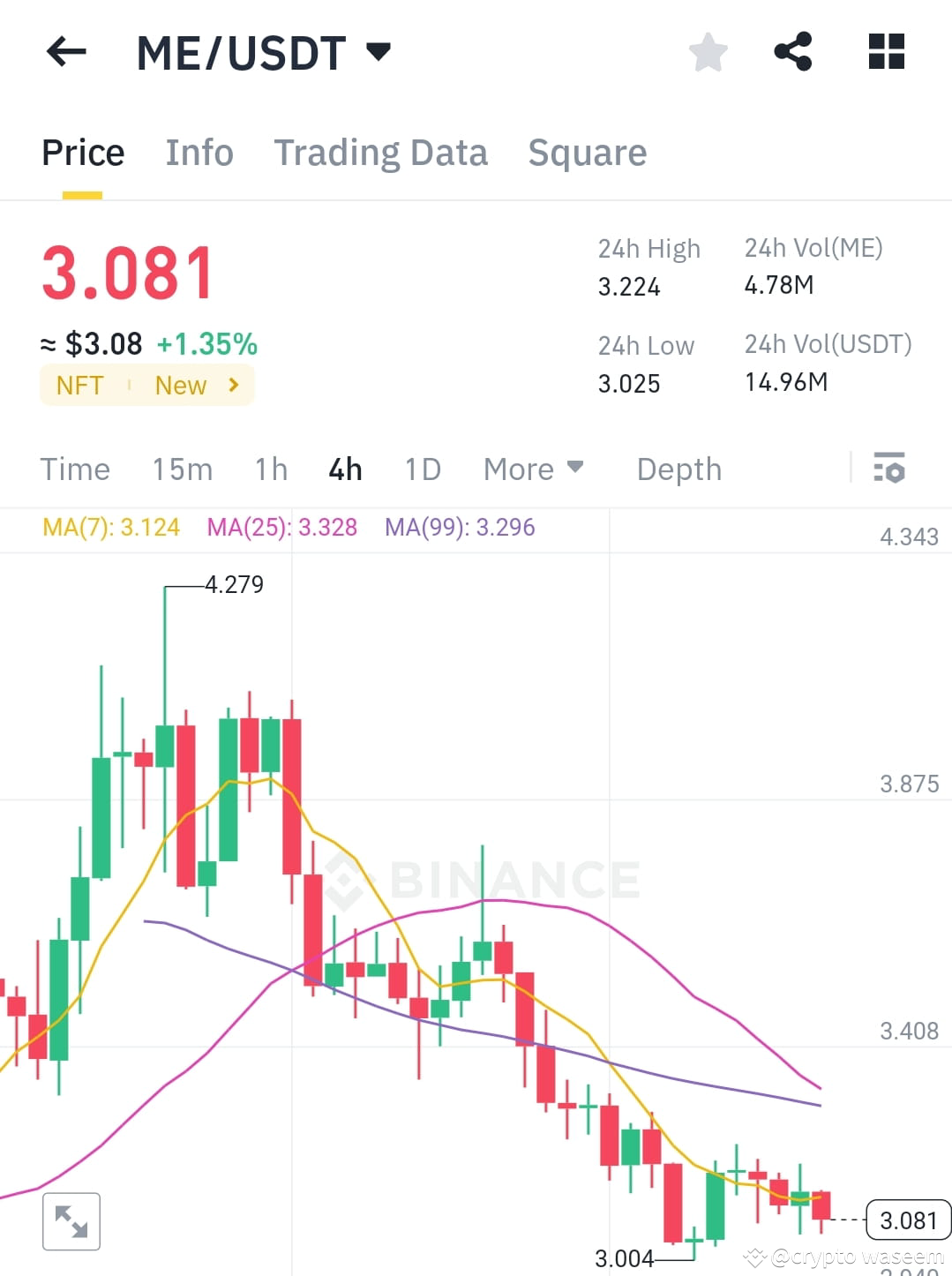 🔥 $ME ME/USDT - The NFT Gem Ready to Shine! 🚀 💎 Current | crypto waseem on Binance Square