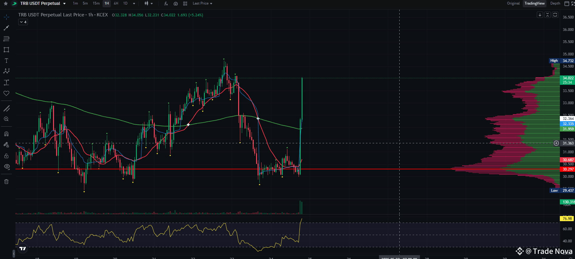 WATCH: Is $TRB Heating Up Too Fast? Traders are growing c | Trade Nova on Binance Square
