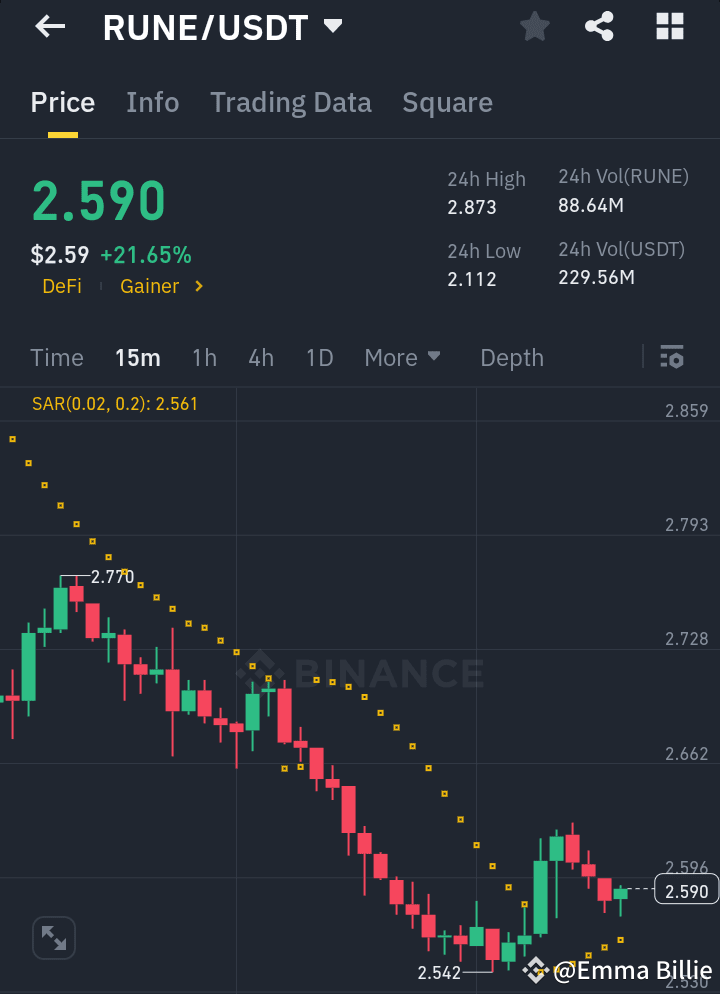 RUNE/USDT Trading Analysis Entry Point: $2.55 - $2.60 $RUNE | Emma Billie on Binance Square