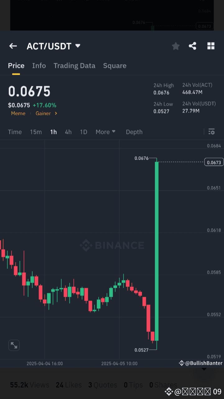 $ACT /USDT – Another Bullseye Call Hits Big! Ride the Wave o | Master Mind Crypto 555 on Binance ...