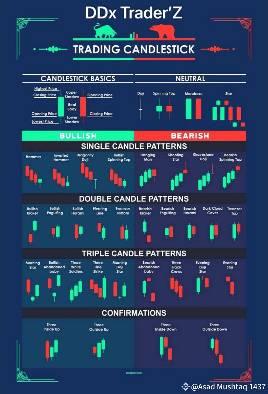 #BTC #ETH $BTC How to Trade Candlestick Patterns 1. *Ide | Asad Mushtaq ...