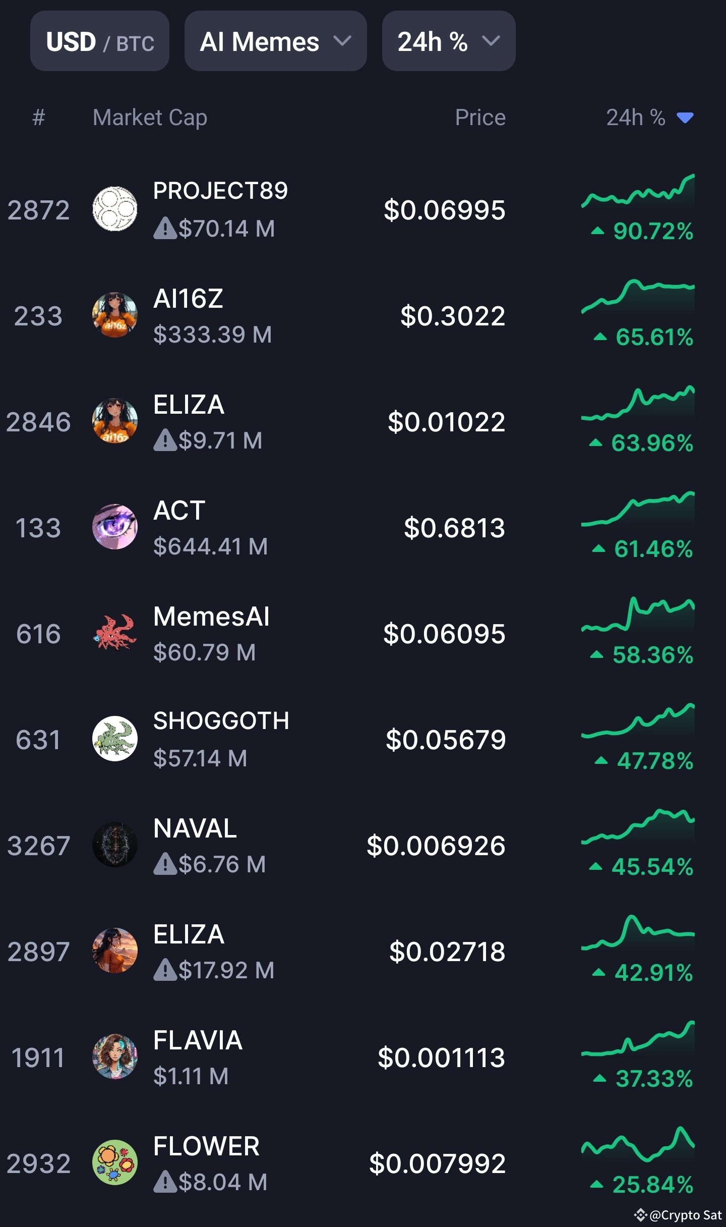 🤖AI Meme Coins Are Taking Over!🚀 The fusion of AI and mem | Crypto Sat ...
