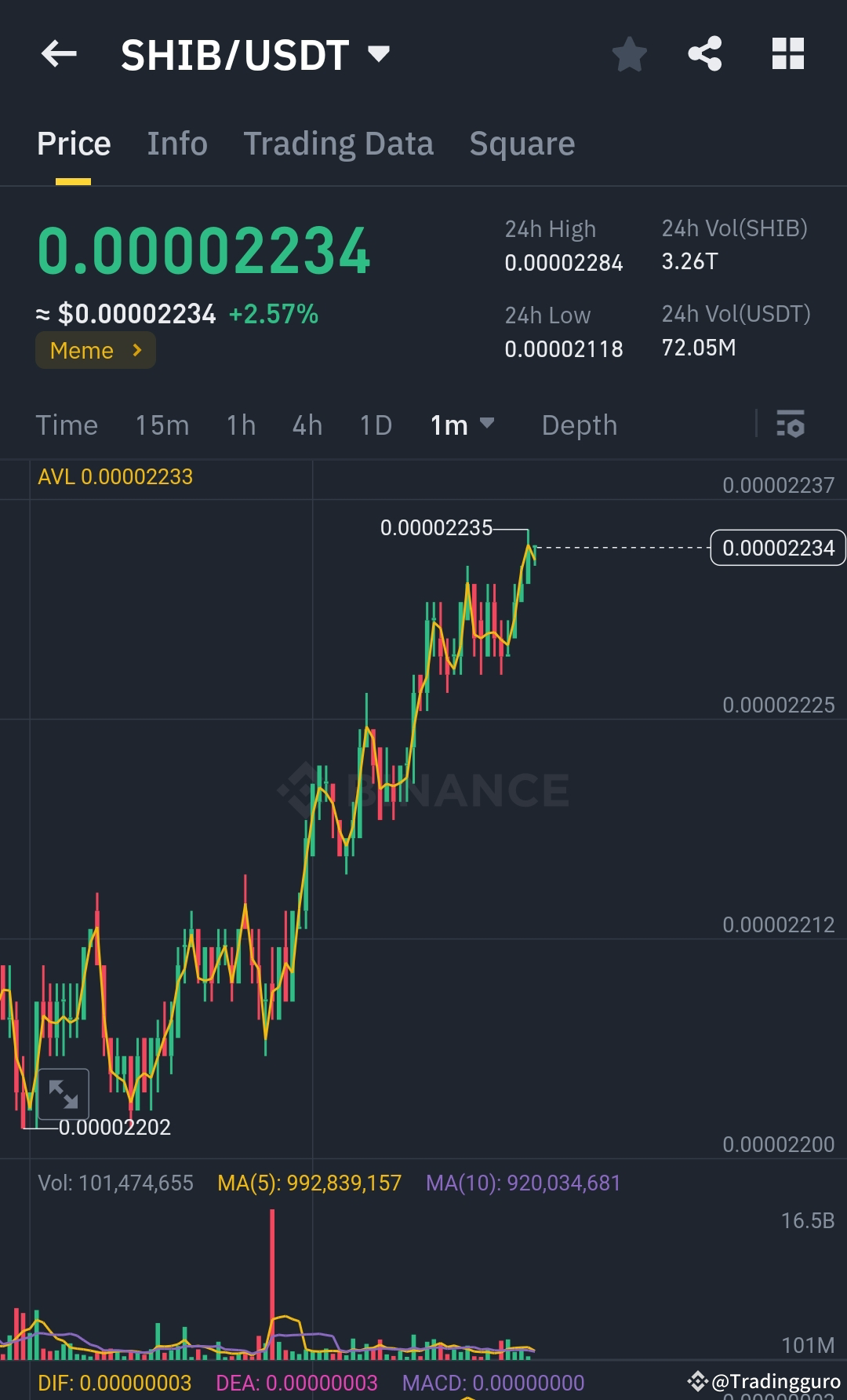 🚀 $SHIB /USDT Rally in Progress: Catch the Momentum! 🚀 SH | Tradingguro on Binance Square