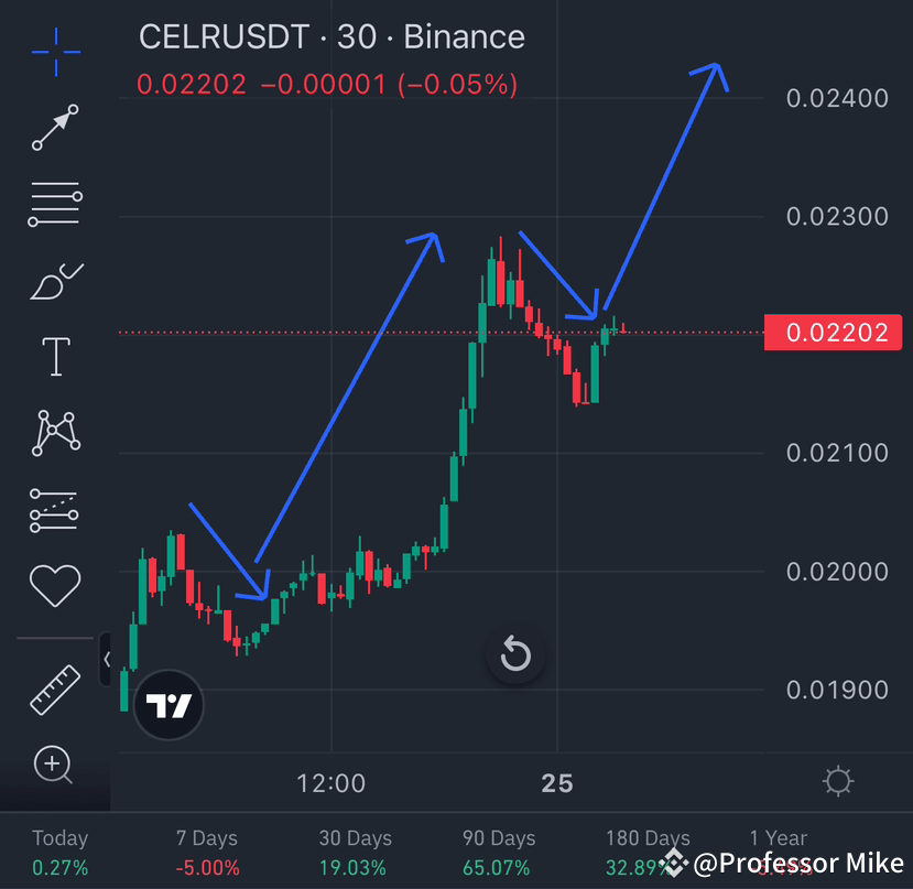 $CELR /USDT Potential Bull Run in Progress!💯🔥 The $CELR / | Professor Mike on Binance Square