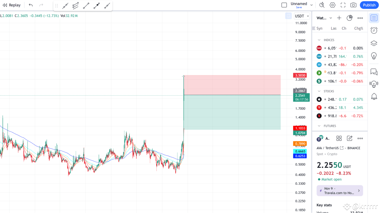 $AVA TIME FOR SOME SHORTS!!!:( | krrrrr on Binance Square