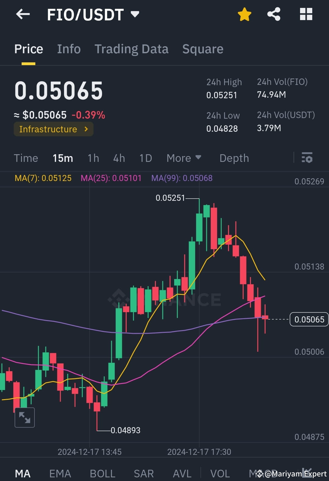 Target 1 Achieved for $FIO /USDT! 🎯 Target 1 : 0.05030 | Mariyam Expert on Binance Square