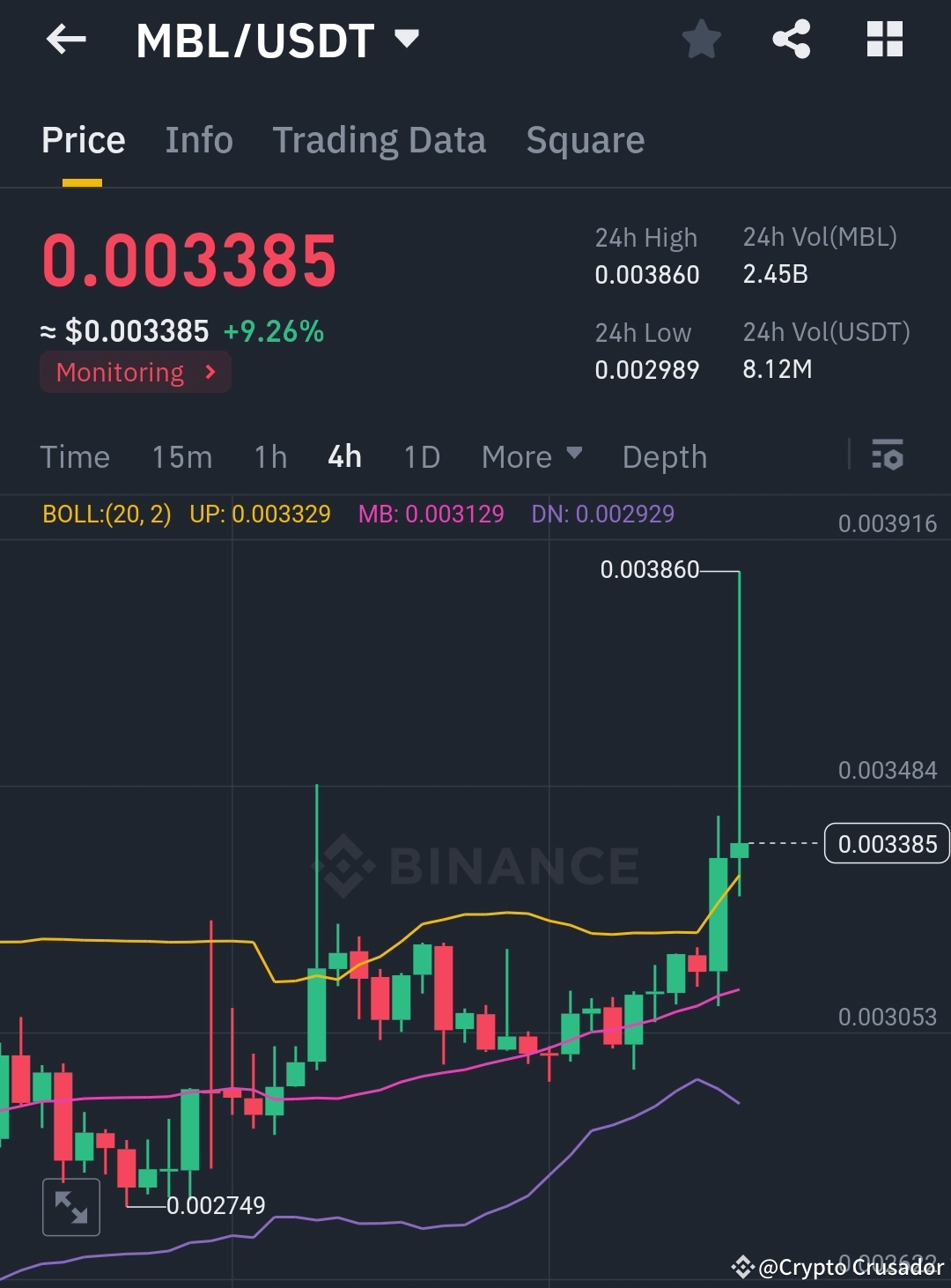 Exciting news for $MBL /USDT investors! The price of MBL ha | Crypto Crusador on Binance Square