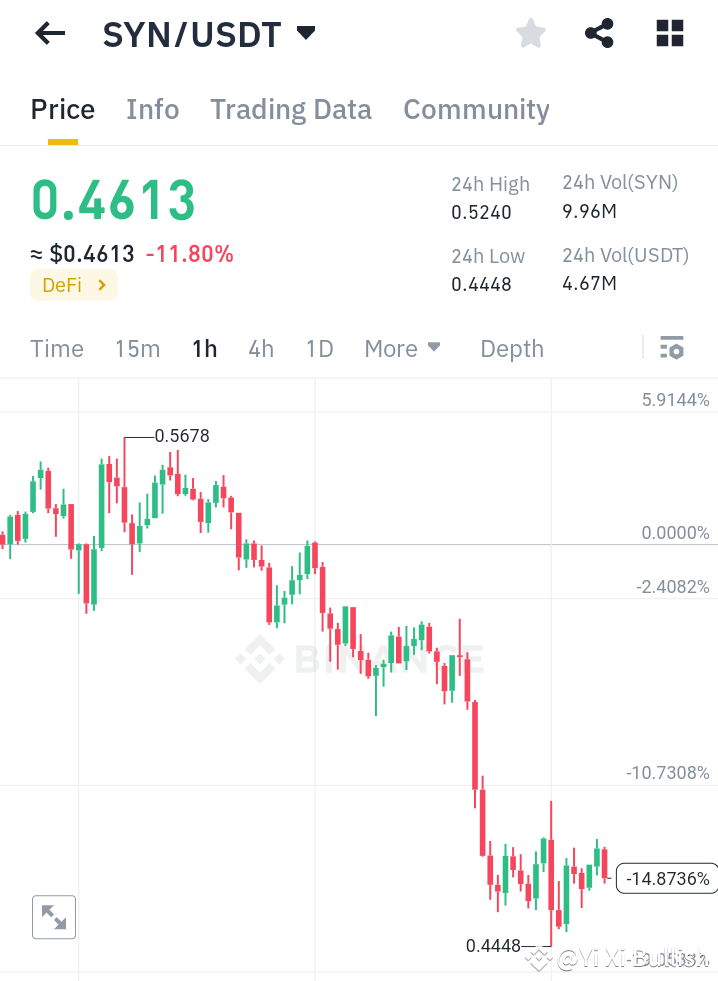 🚨 $SYN /USDT Technical Analysis – Key Price Levels to Wat | Yi Xi Bullish on Binance Square
