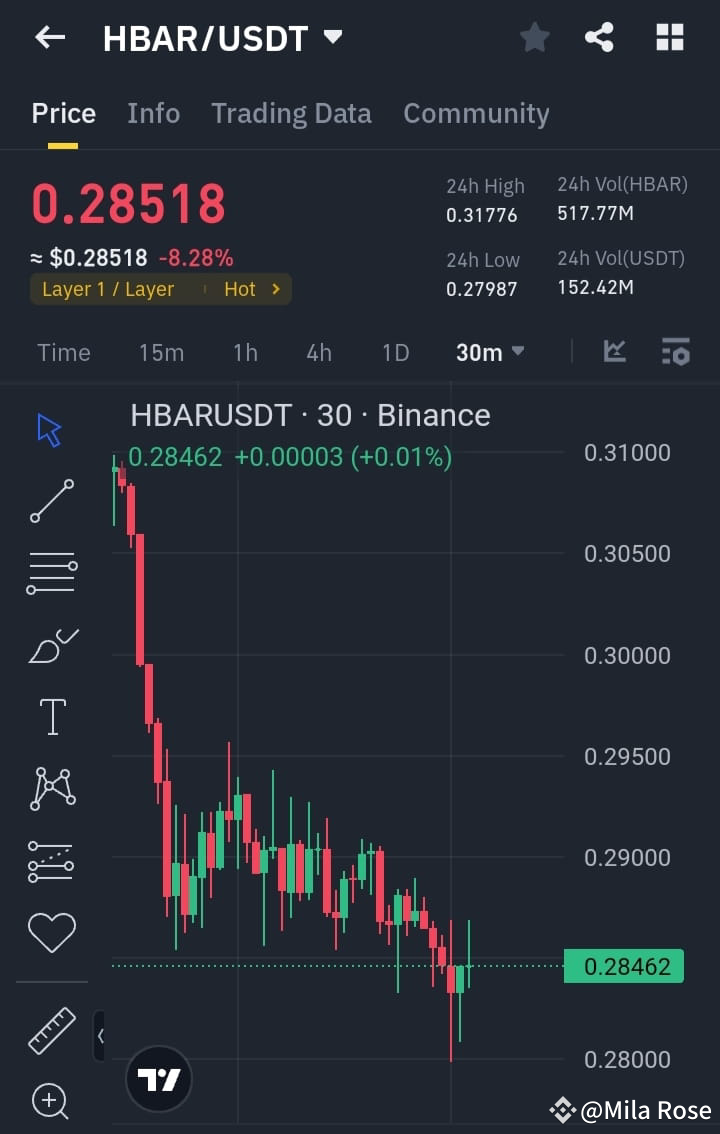 $HBAR /USDT Slight Bearish Pressure Confirm Ready for upda | Mila Rose on Binance Square