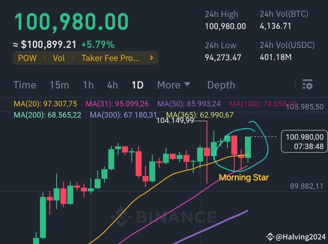 Bitcoin can make the biggest daily close ever on entire Bitc ...