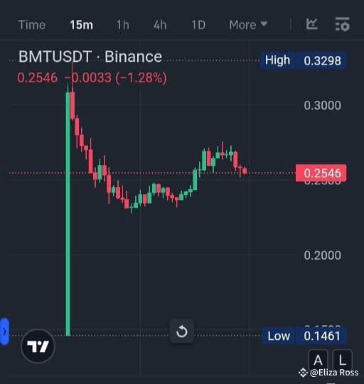 #BMT /USDT – Massive Gains! Will the Rally Continue? $BMT | Eliza Ross on Binance Square