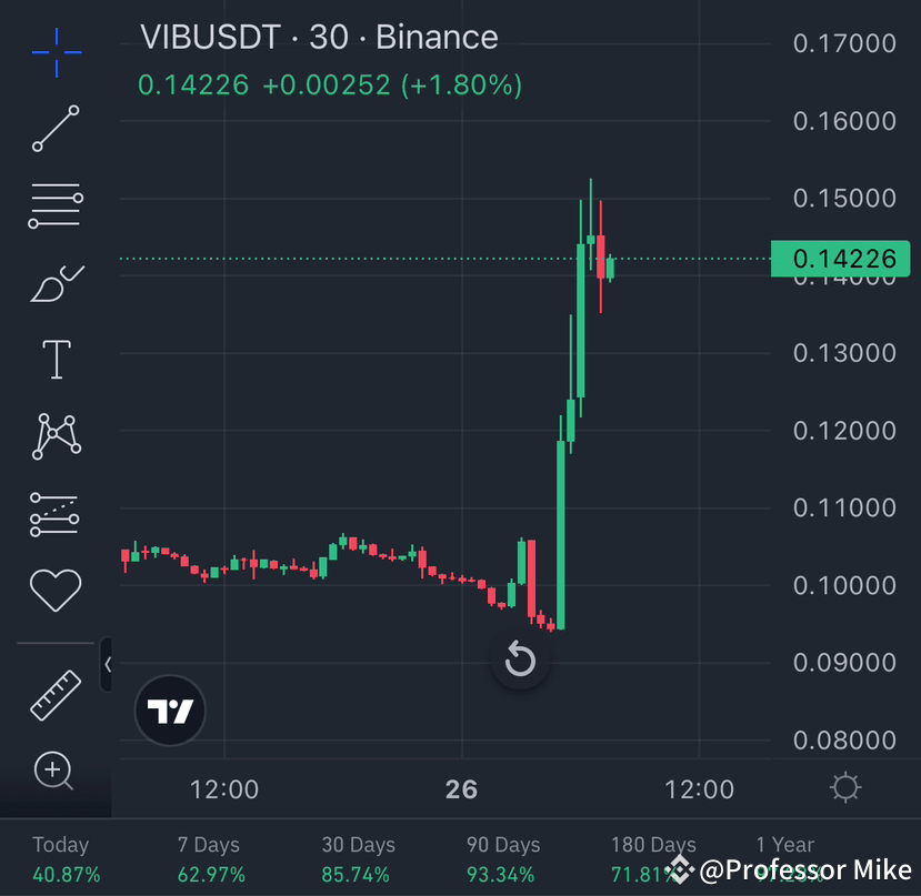 $VIB USDT - Bull Run in Progress!🔥💯 The chart confirms a | Professor Mike on Binance Square