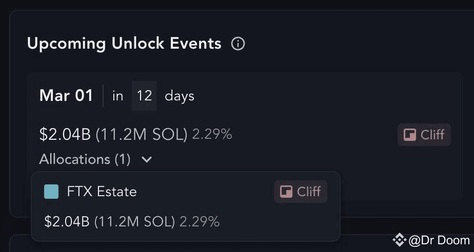 🆘🆘🆘 11.2M SOL tokens (worth $2.06 billion) from the FTX b | Dr Doom on Binance Square