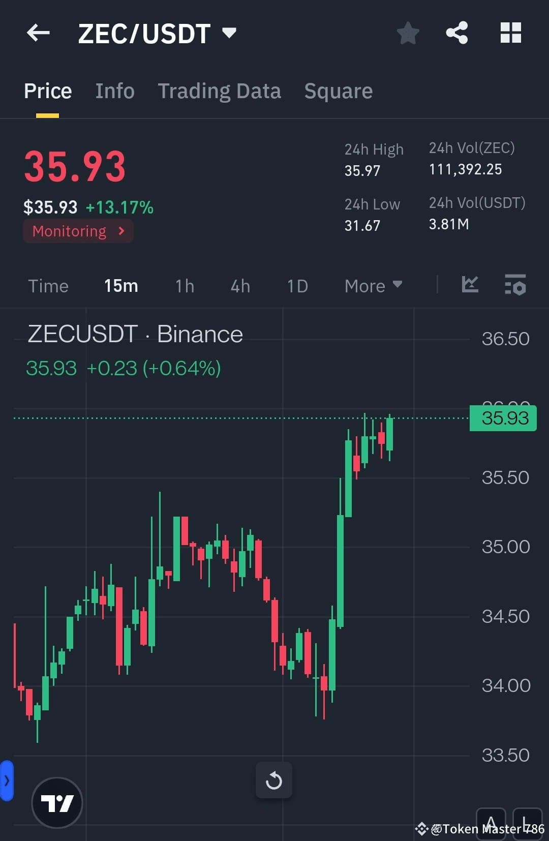 $ZEC Trading Plan Market Overview: Current Price: $35.93 | Token Master 786 on Binance Square