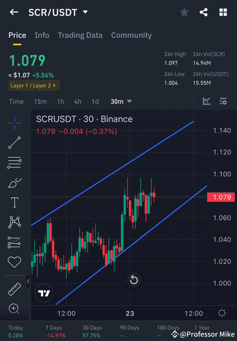 $SCR /USDT Breaking Out: High Momentum Zone! 🔥💯 $SCR is t | Professor Mike on Binance Square