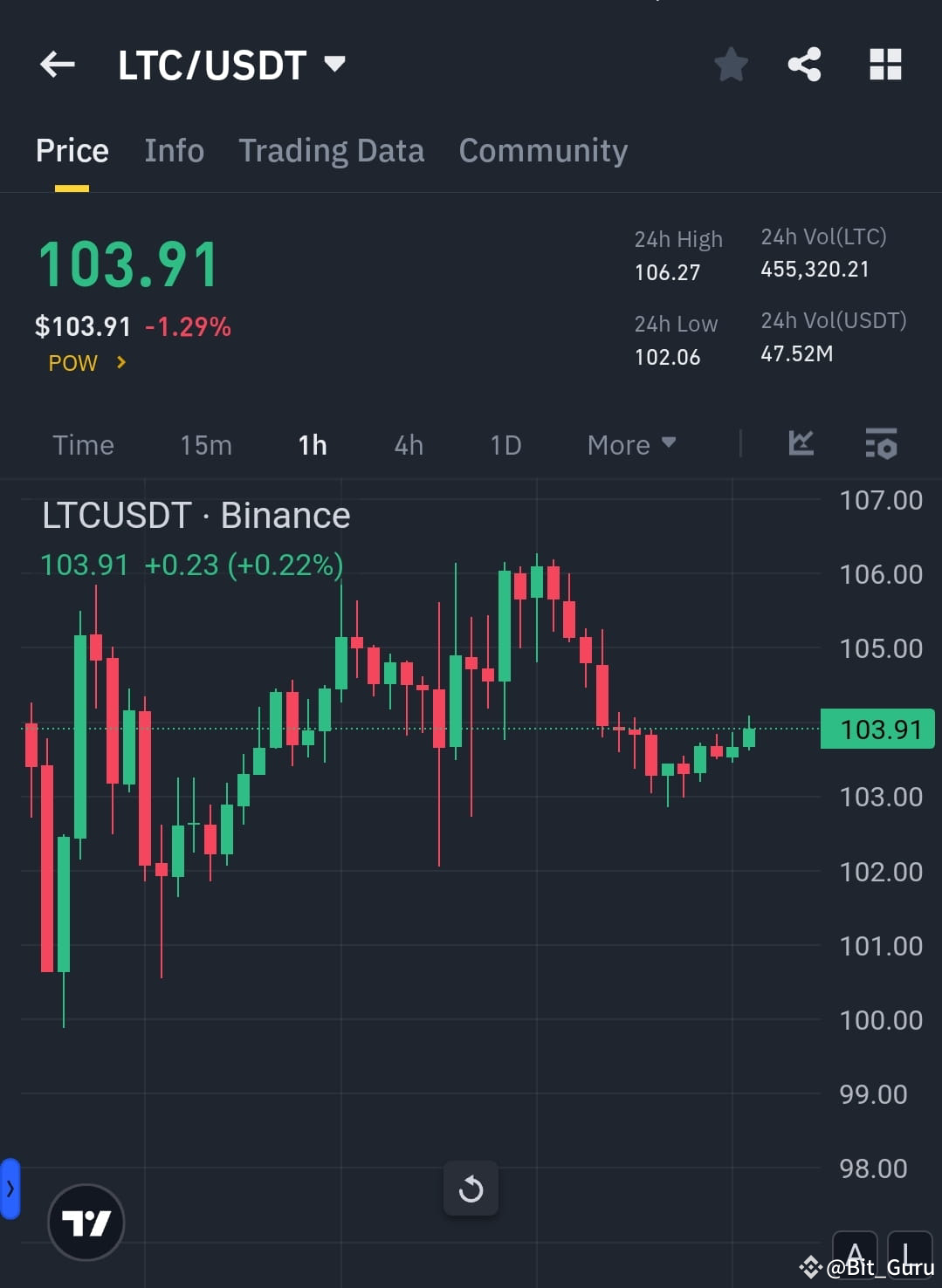 $LTC /USDT - Consolidation After Pullback Current Price: $ | Bit_Guru on Binance Square