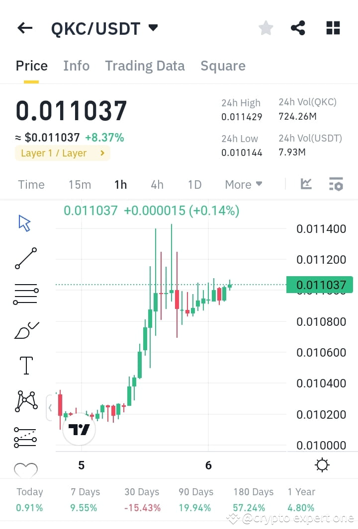 $QKC /USDT Bullish Breakout Setup 💯 🔥 don't miss $QKC | Crypto Alpha on Binance Square