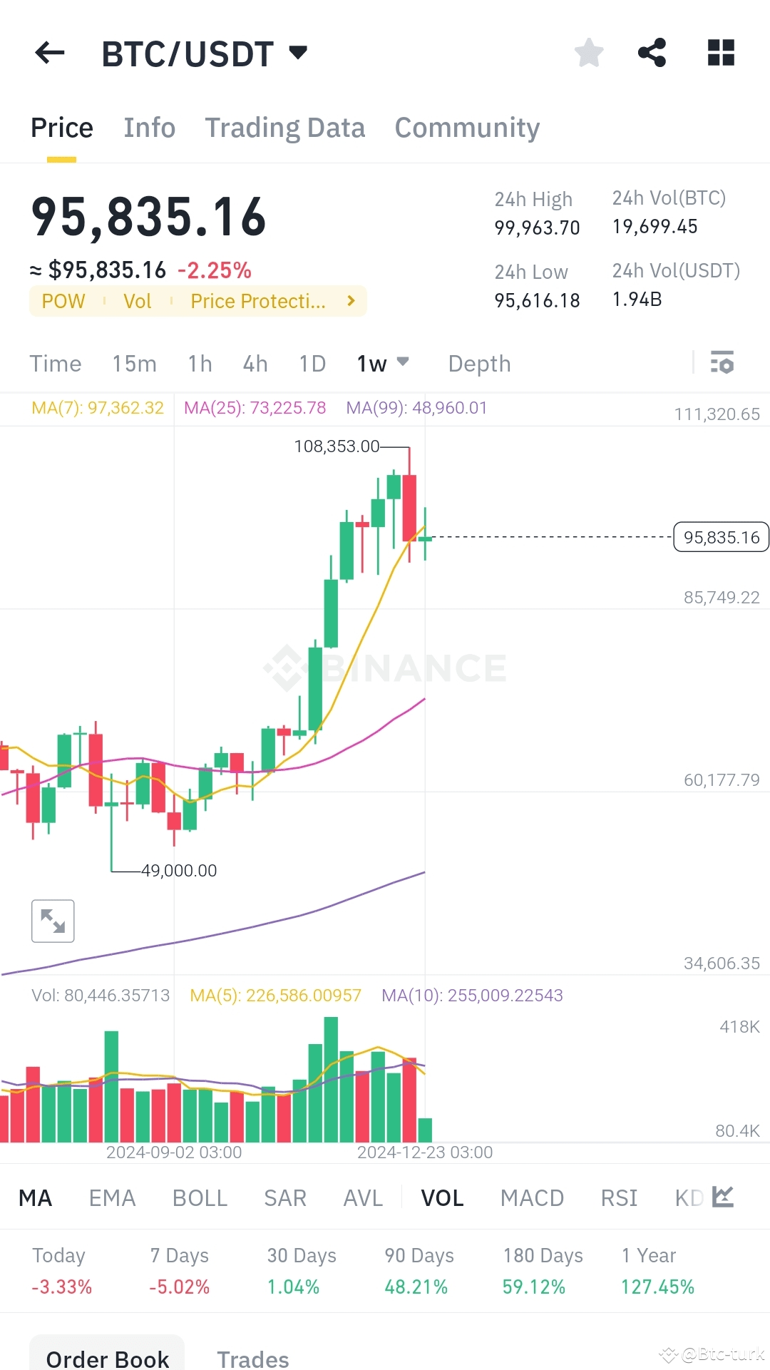 I said last night that bitcoin would fall and it will contin | Btc-turk on Binance Square
