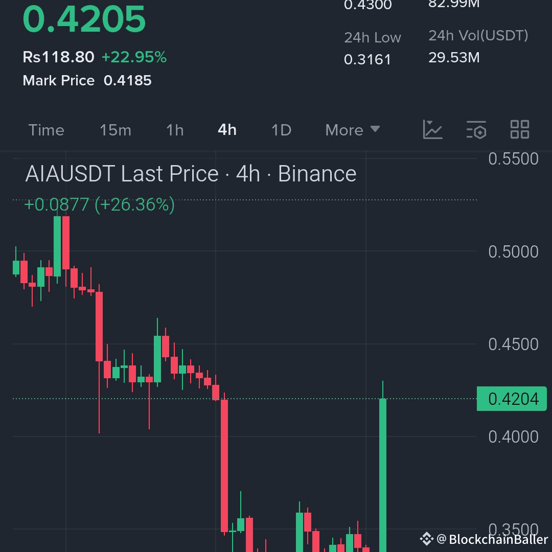 $AIA just printed a strong breakout candle on the 4H chart ...