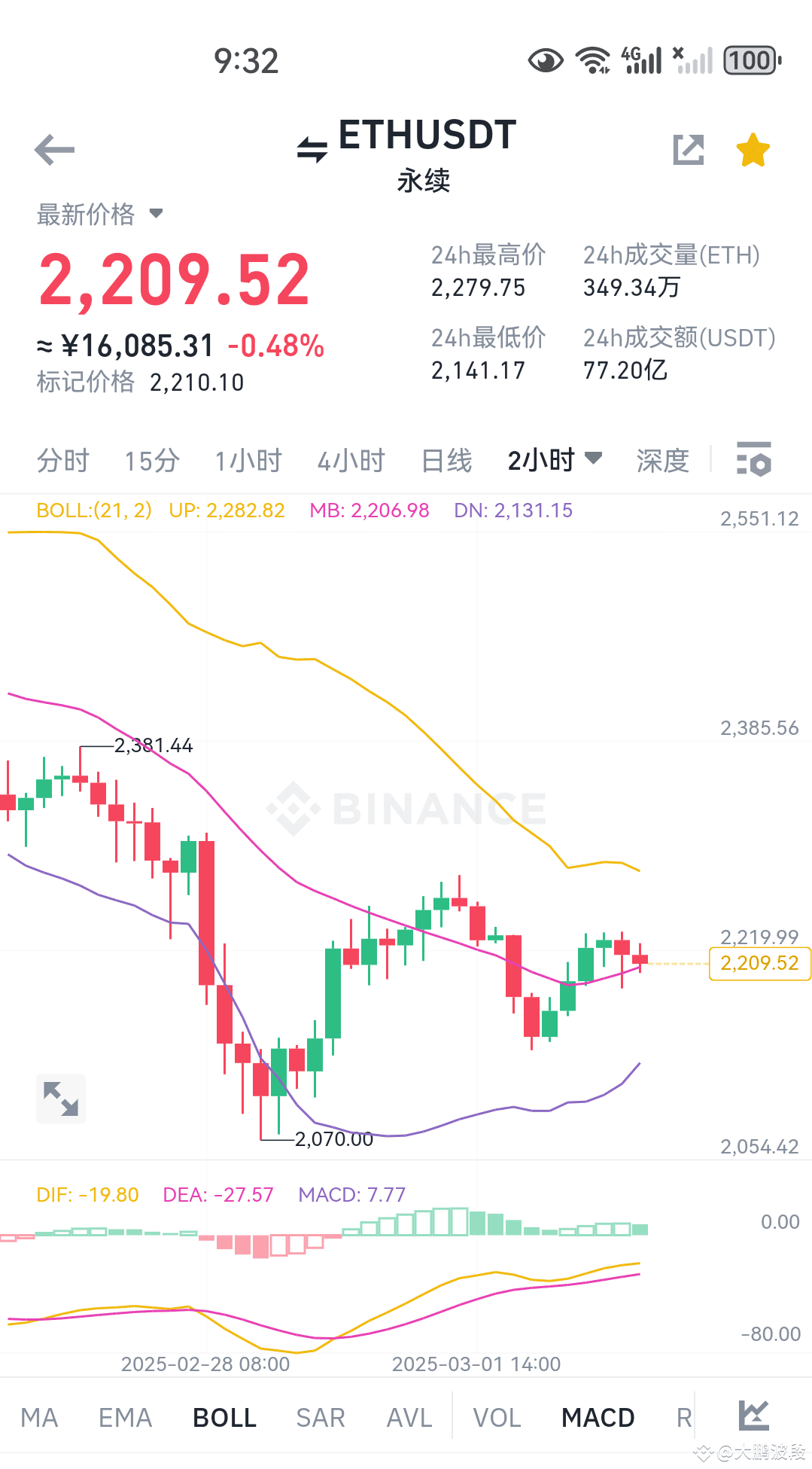 March 2nd, Sunday Ethereum ETH Market Strategy (Morning) It | 豪哥的日记 on ...