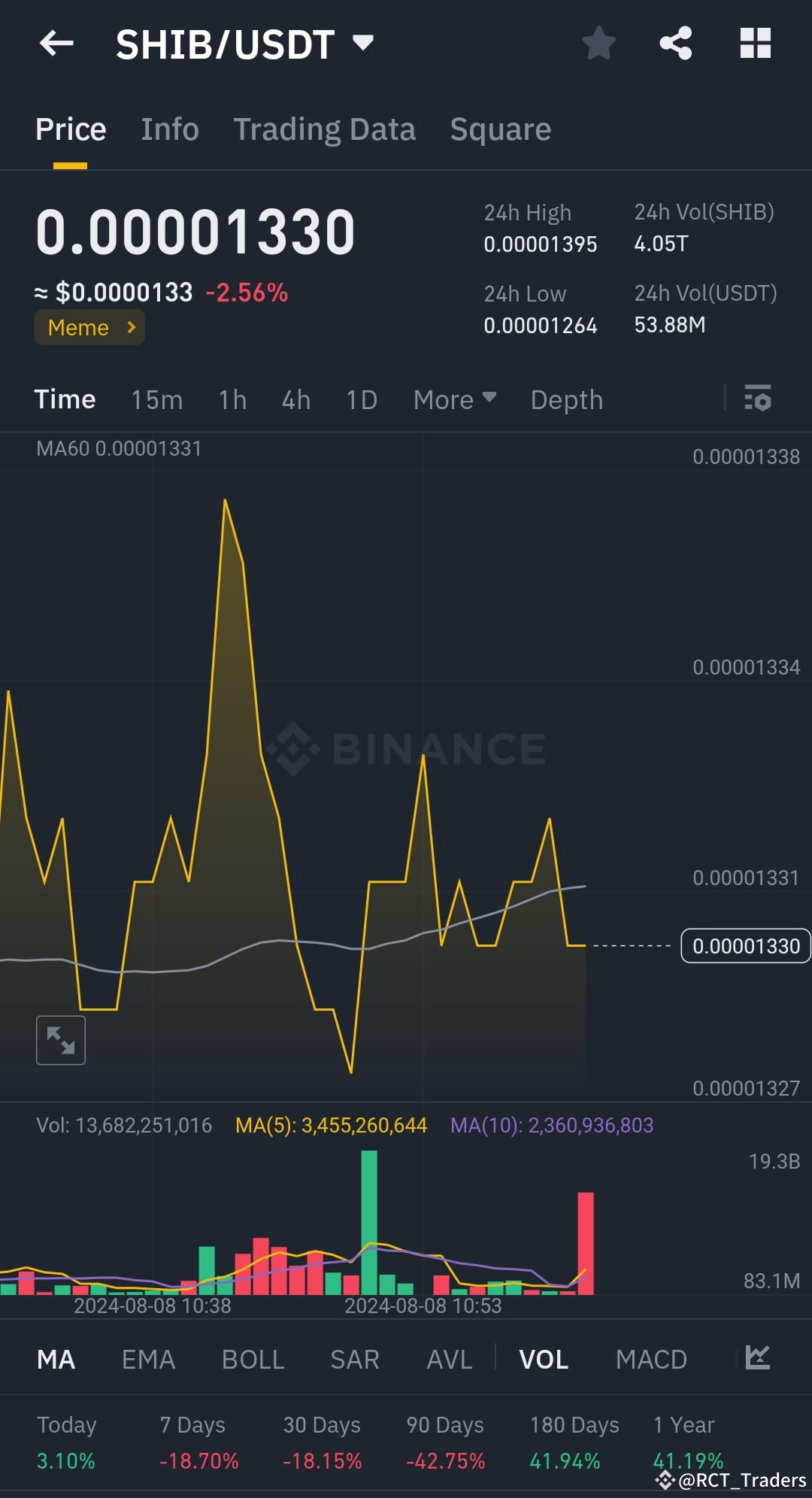🚀 SHIB/USDT Analysis: Key Insights 1. Support and Resistan | Professor Mike on Binance Square
