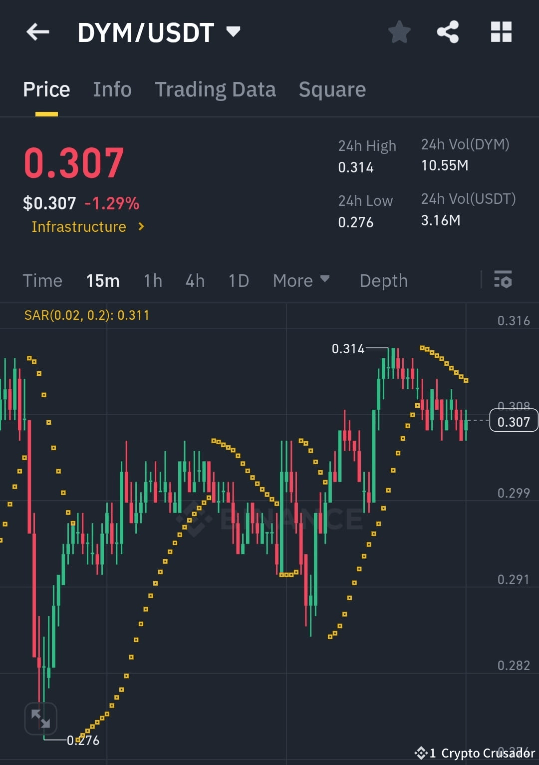🚀 $DYM /USDT – Long Trade Setup 🔥 DYM is holding strong | Crypto Crusador on Binance Square