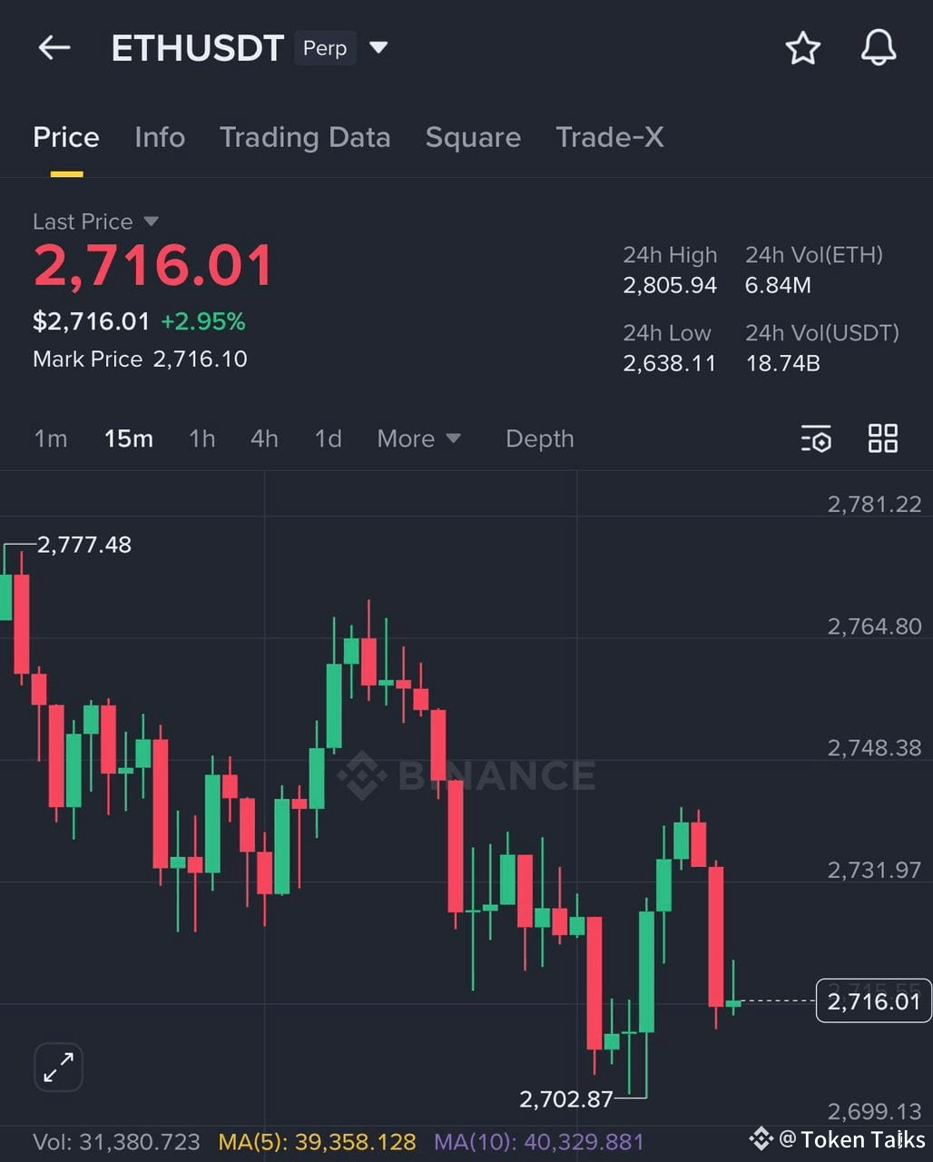 $ETH Update – Recovery From $2,638 Low: Can Momentum | Token Talks on ...