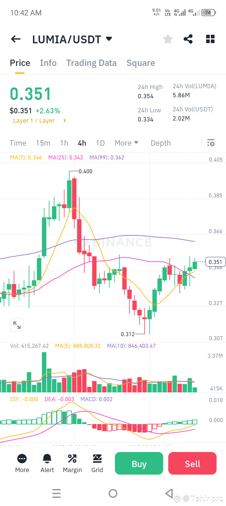 ️ #LUMIA/USDT (LONG)🔼 ⌛ LEVERAGE : 20X TO 75X 🟢 LONG BE | Tahir pro on Binance Square