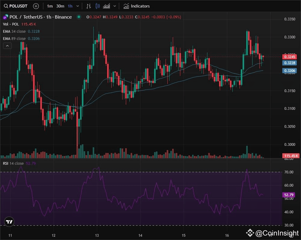 $POL has demonstrated a moderate price increase of 2.173% in ...
