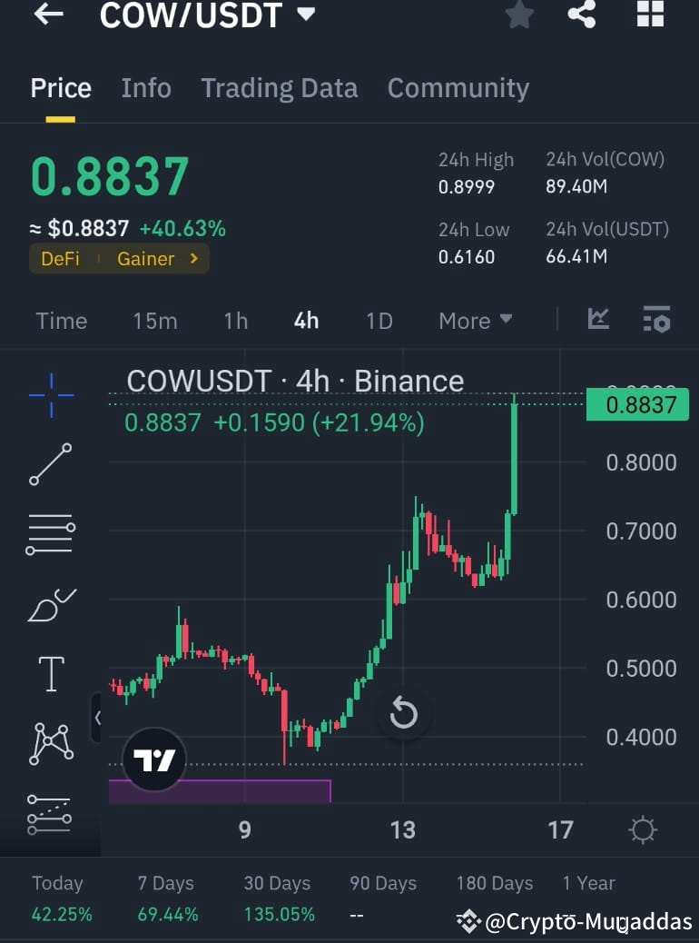 Based on the $COW /USDT 4H Binance chart, the price currentl | Crypto-Muqaddas on Binance Square
