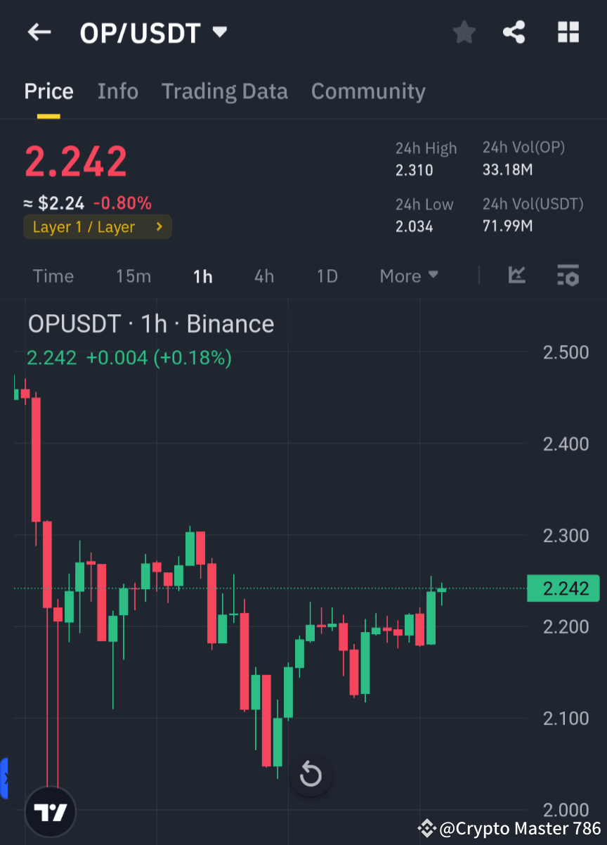 $OP 🚀 OP/USDT Technical Analysis: Key Levels at $2.242 🔥 | Crypto Master 786 on Binance Square