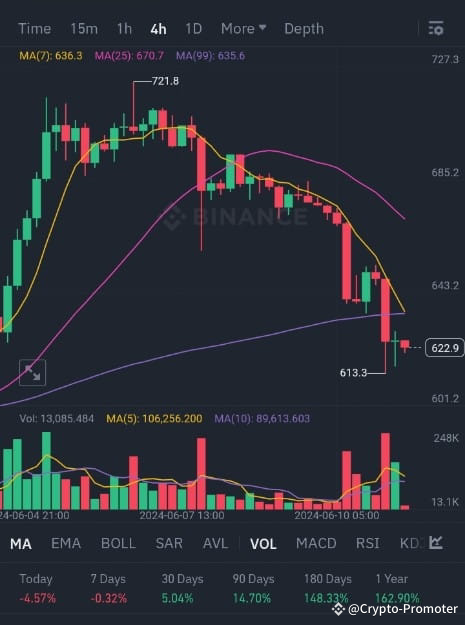 $BNB /USDT Analyzing BNB/USDT: Key Support and Resistance L | Crypto-Promoter on Binance Square